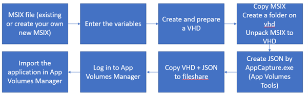 How to deliver your MSIX applications with App Volumes - Roderik de Block